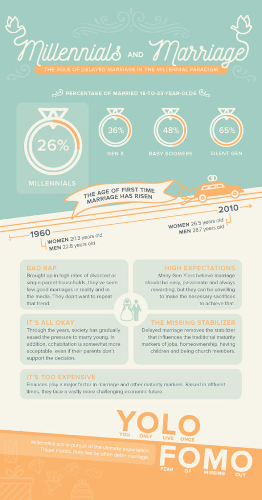 The Missing Milestone: Millennials & Marriage [Infographic] - FellowshipOne